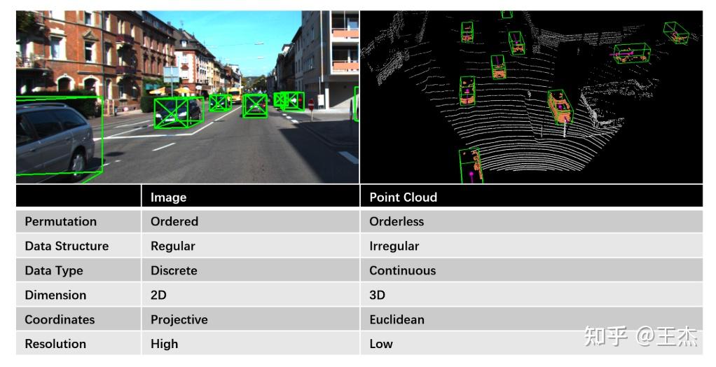 【多模融合】Deep Learning for Image and Point Cloud Fusion in Autonomous Driving: A Review - 知乎