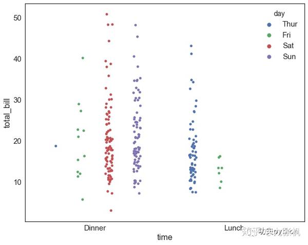Python可视化 | Seaborn5分钟入门(四)——stripplot和swarmplot - 知乎