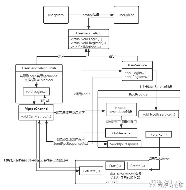 GitHub推荐C++项目：基于muduo、protobuf、zookeeper实现RPC框架 - 知乎
