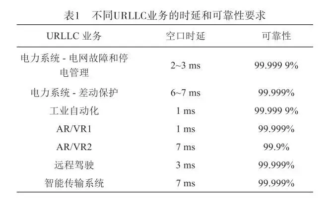 URLLC关键技术和网络适应性分析 - 知乎
