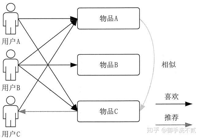 用python实现基于物品的协同过滤（附代码） 知乎 
