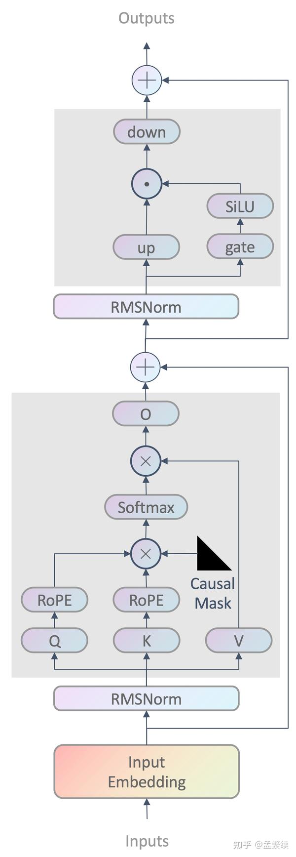LLaMA v1/2模型结构总览 - 知乎
