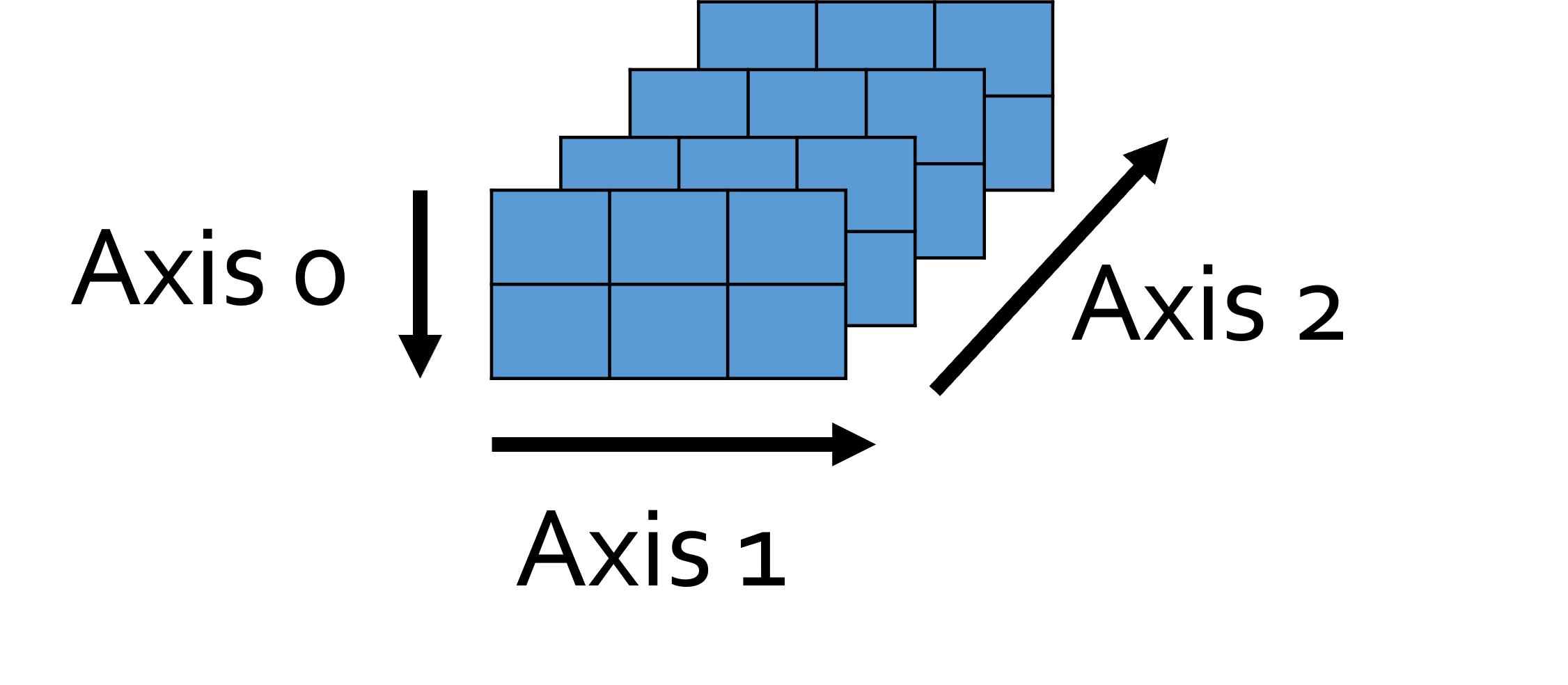 Numpy的axis坐标轴(以三维数组为例) - 知乎
