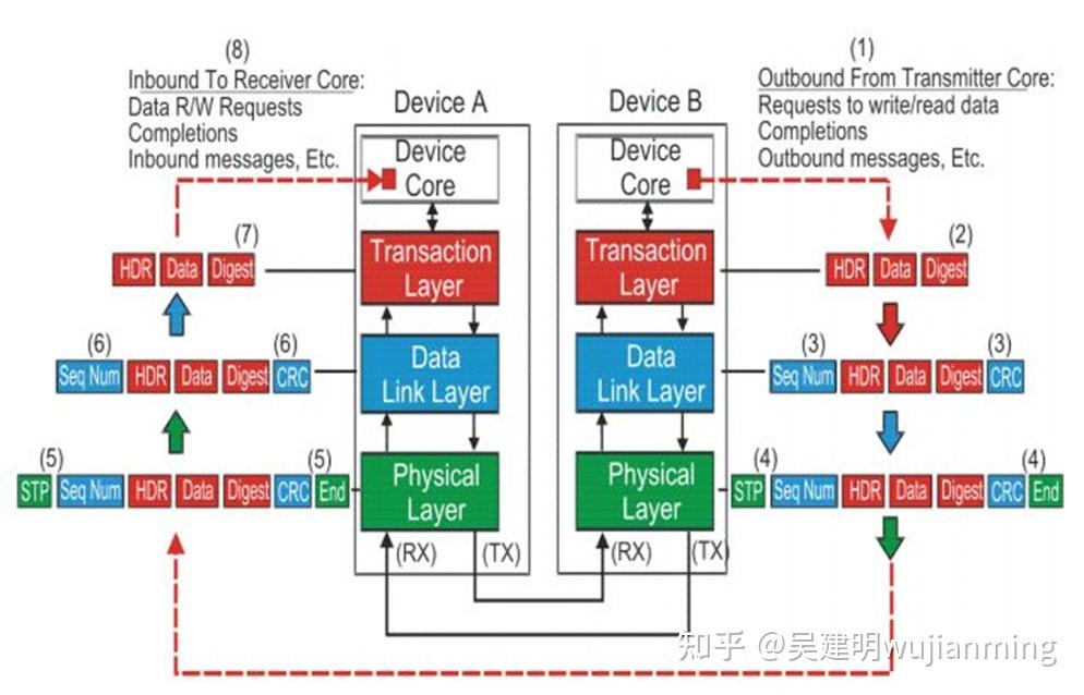DDR，总线，PCIE技术分析 - 知乎