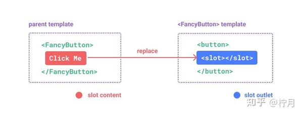 slot 插槽 - 知乎
