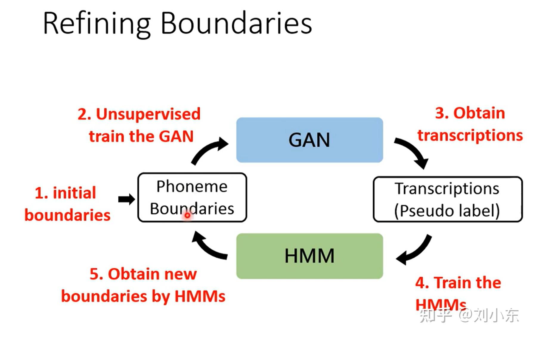 人类语言处理（李宏毅，text style transfer） - 知乎