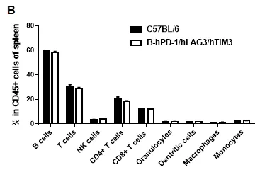 PD-1/LAG3/TIM3三靶点人源化小鼠 - 知乎