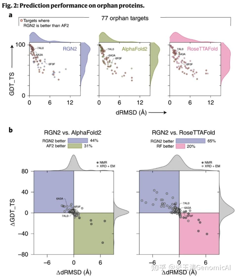 Nature子刊｜对孤儿蛋白结构预测，语言模型击败了AF2 - 知乎