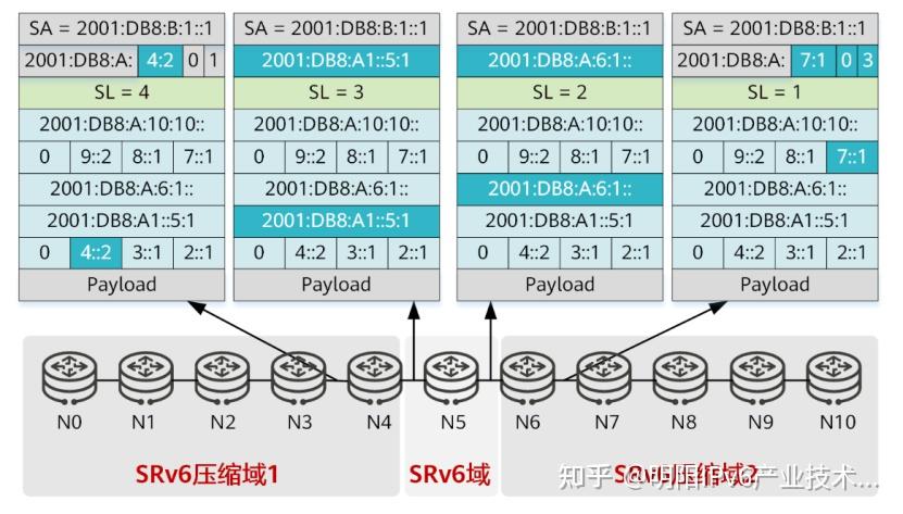 深入浅出理解SRv6--第二篇(G-SRv6协议体系创新) - 知乎