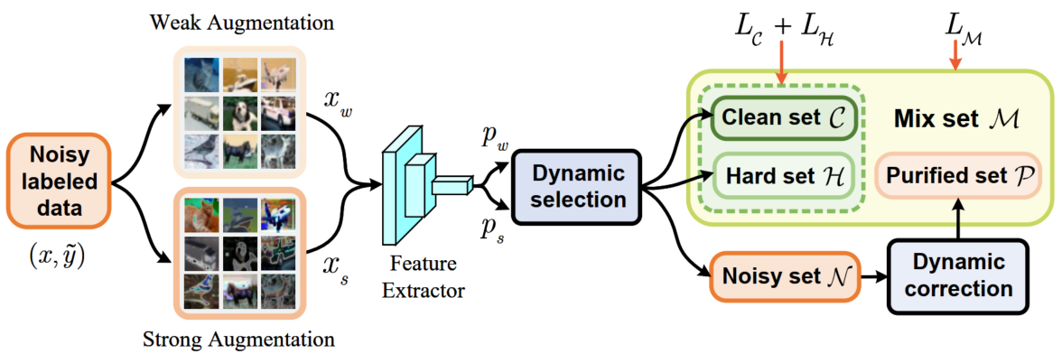 [CVPR2023] DISC: Learning from Noisy Labels via Dynamic Instance-Specific Selection and ...