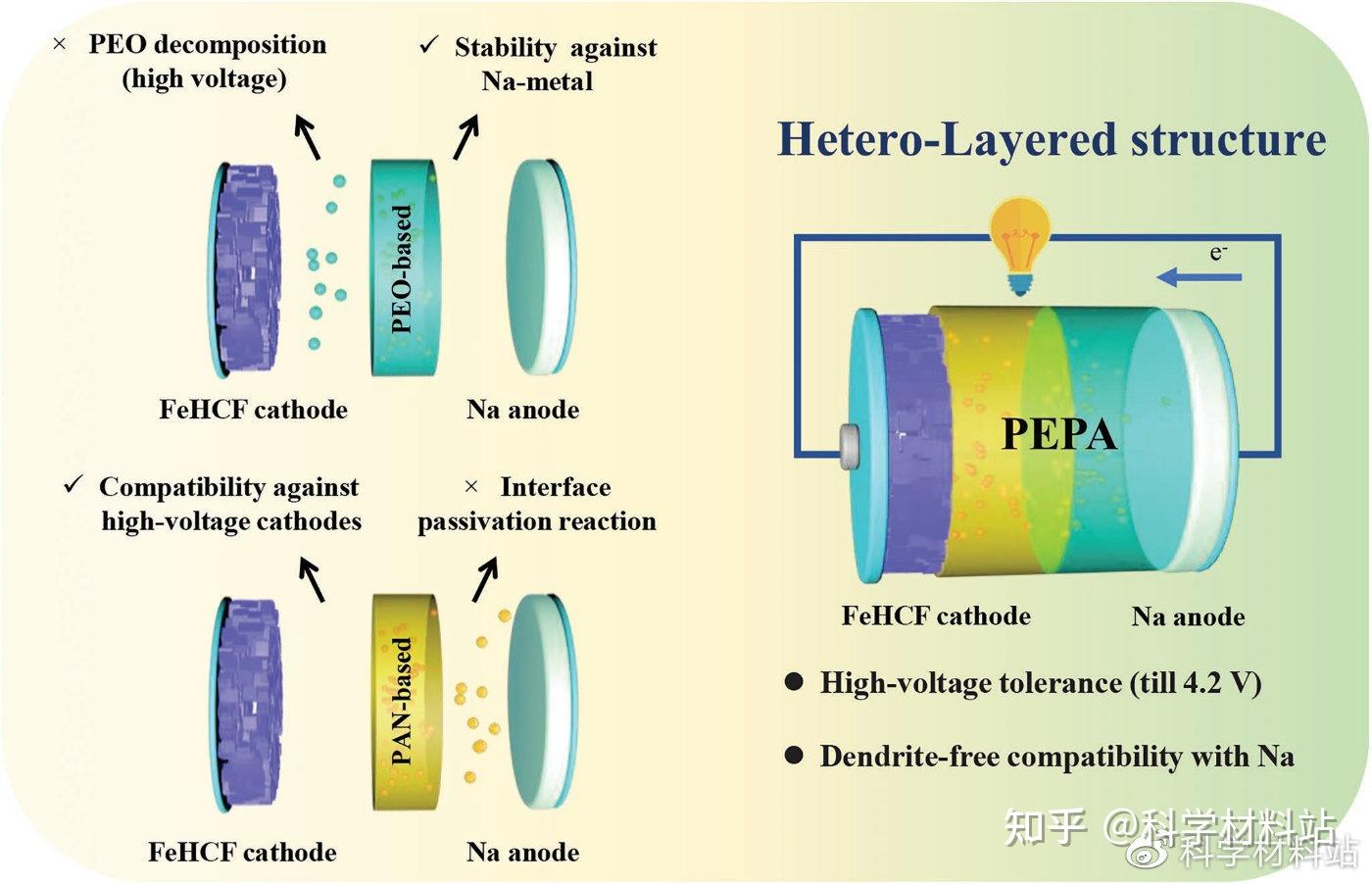 西北工业大学马越教授课题组afm:超薄轻质的异质复合聚合物电解质实现宽温域固态钠电池的稳定循环 知乎