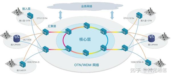 接入型OTN（上） - 知乎