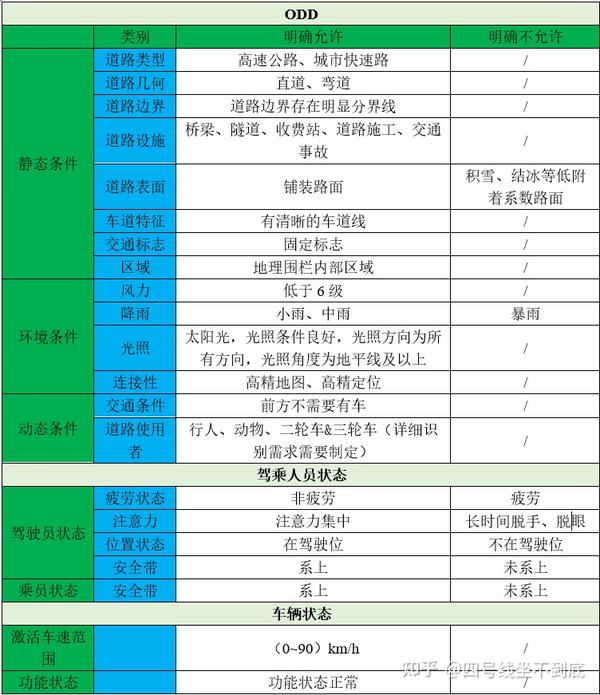 ODC，自动驾驶系统设计的“敲门砖” - 知乎