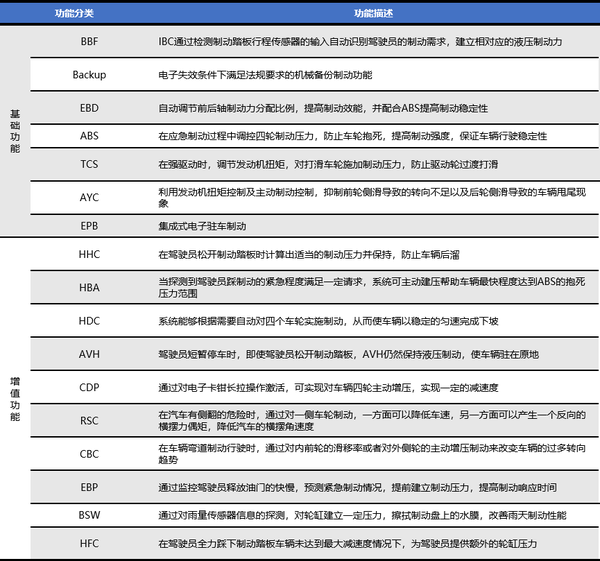 英创汇智T-IBC(Onebox)集成式线控制动系统，引领智驾新时代！ - 知乎