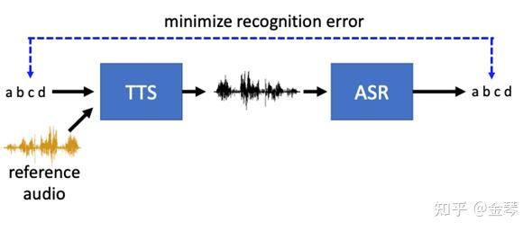 TTS：Text-to-Speech Synthesis (声音合成) - 知乎
