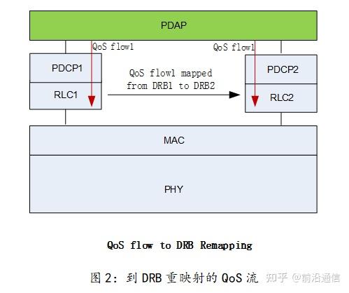 QoS Flow 到 DRB 映射 - 知乎