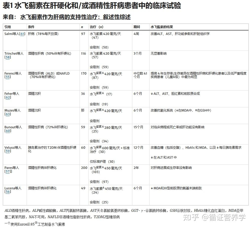 功能营养篇-水飞蓟提取物（水飞蓟宾） - 知乎