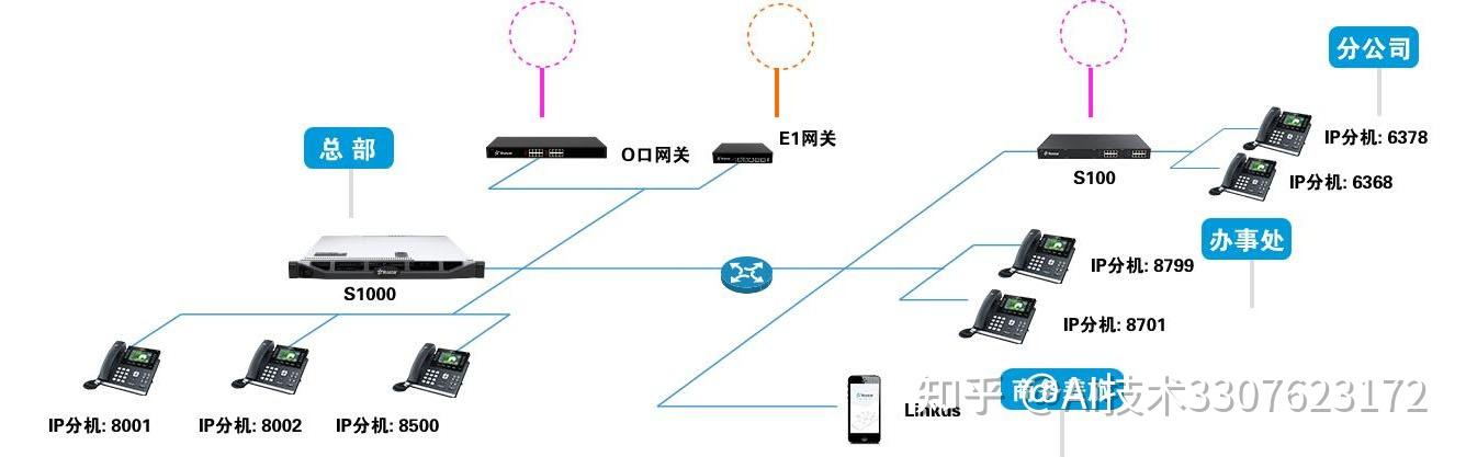 什么是IP PBX？ - 知乎