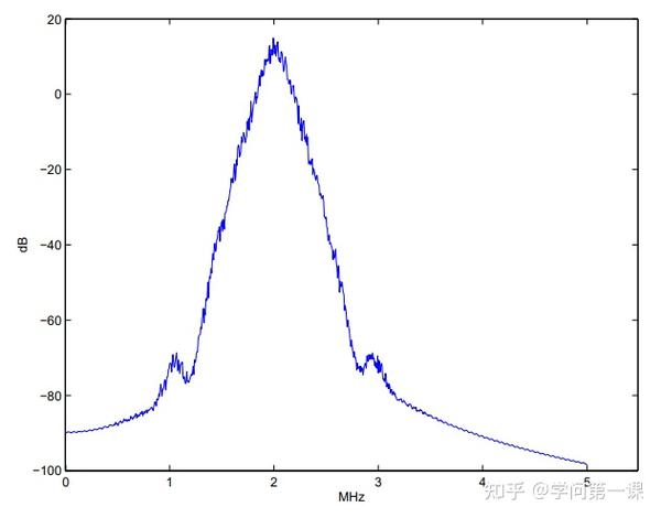 （通信算法系列）蓝牙GFSK与FSK 调制技术共同与差异点 - 知乎