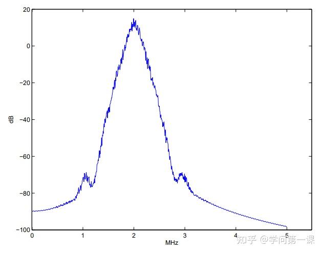 （通信算法系列）蓝牙GFSK与FSK 调制技术共同与差异点 - 知乎