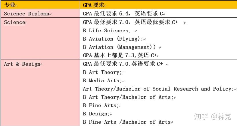 悉尼大学(USYD)和新南(UNSW)， 预科GPA升学要求 - 知乎
