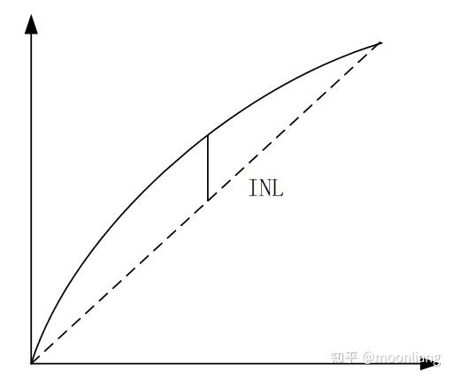 ADC参数之 INL和DNL - 知乎