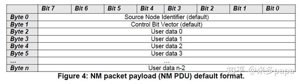 AUTOSAR UdpNm (UDP网络管理) - 知乎