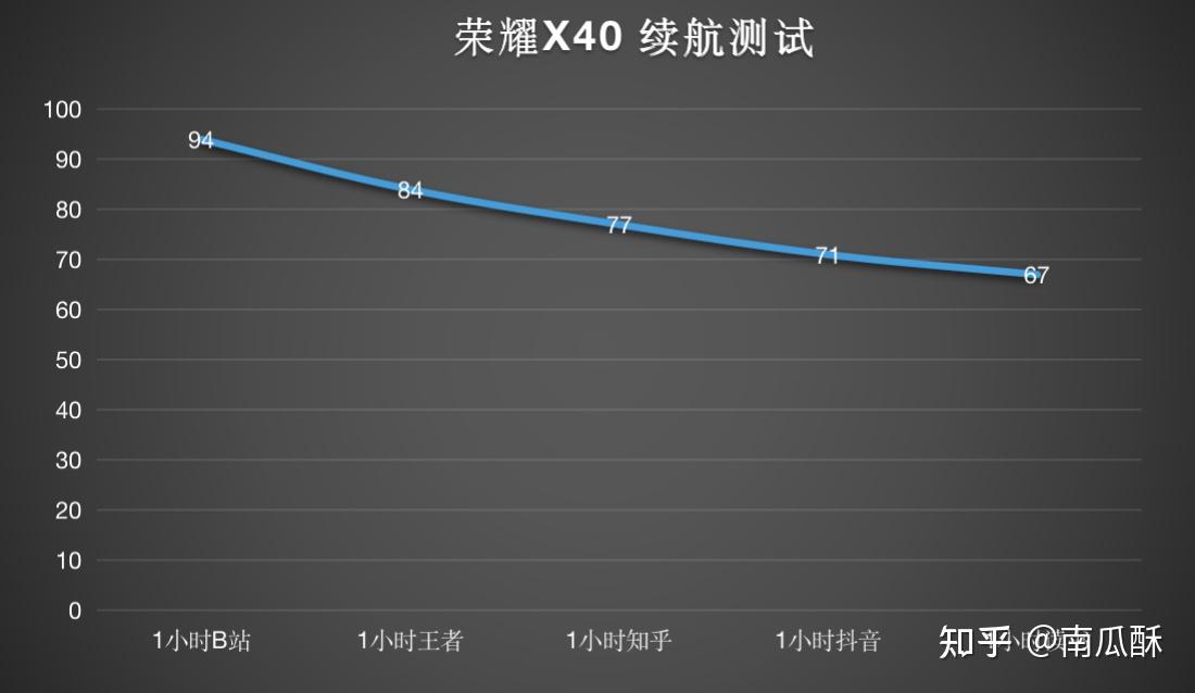如何评价 1499 元起的荣耀X40 手机，有哪些亮点与不足？