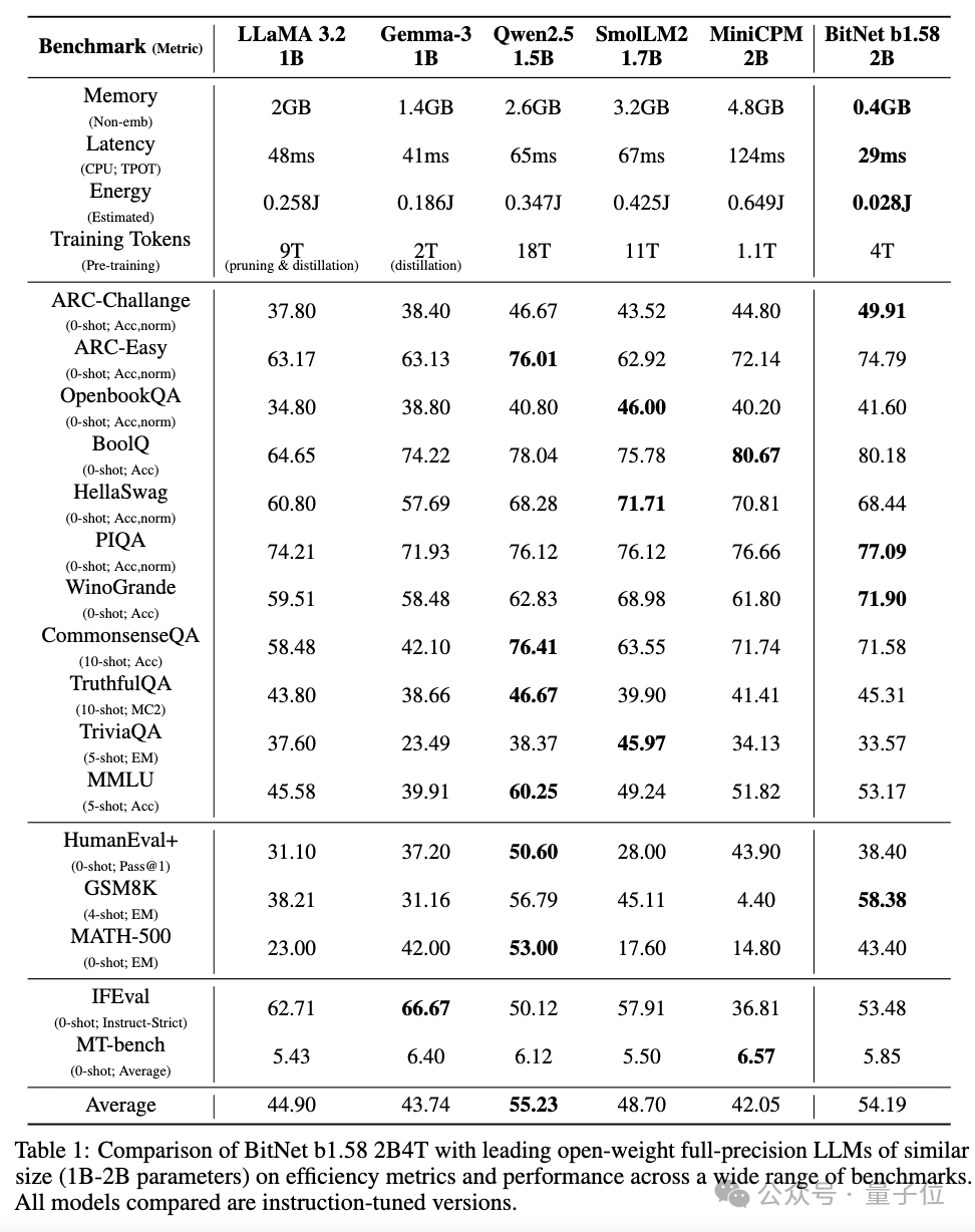 微软开源“原生1bit”三进制LLM：2B参数，0.4GB内存/单CPU就能跑，性能与同规模全精度开源模型相当 - 知乎