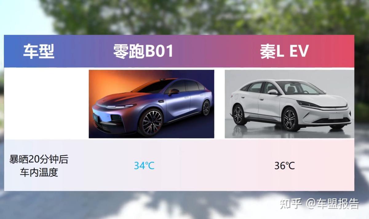 夏测实力大比拼！零跑B01、比亚迪秦L EV、小鹏MONA M03，谁更强？ - 知乎
