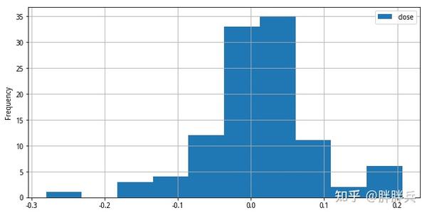 使用Python画出直方图 - 知乎
