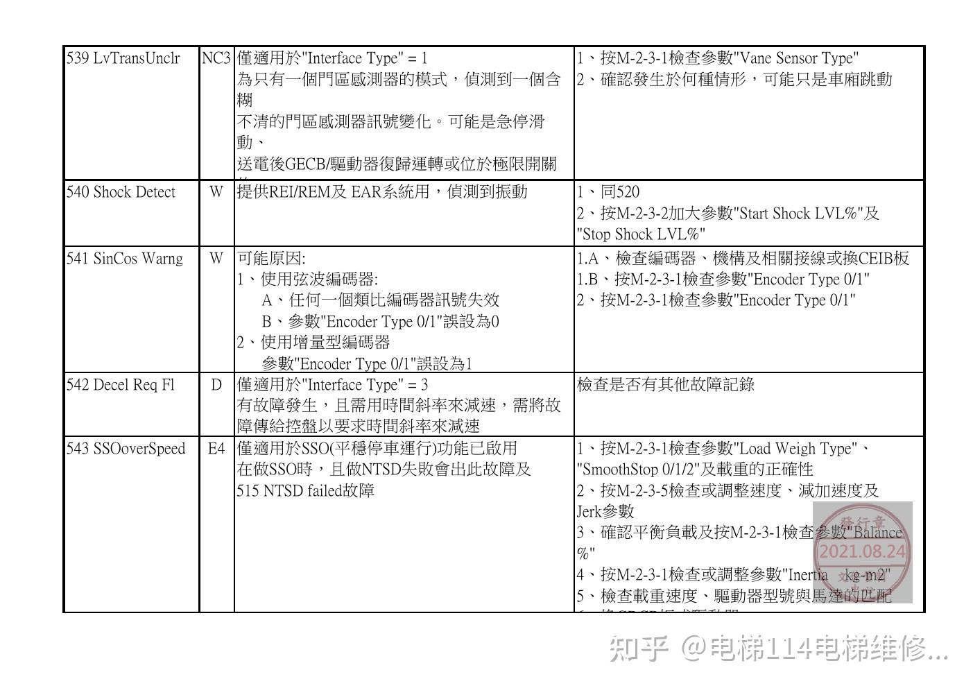 奥的斯电梯GDCB、DCPB故障代码中文說明 - 知乎