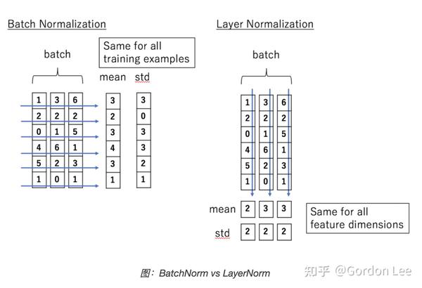 Transformer中的归一化(五)：Layer Norm的原理和实现 & 为什么Transformer要用LayerNorm - 知乎