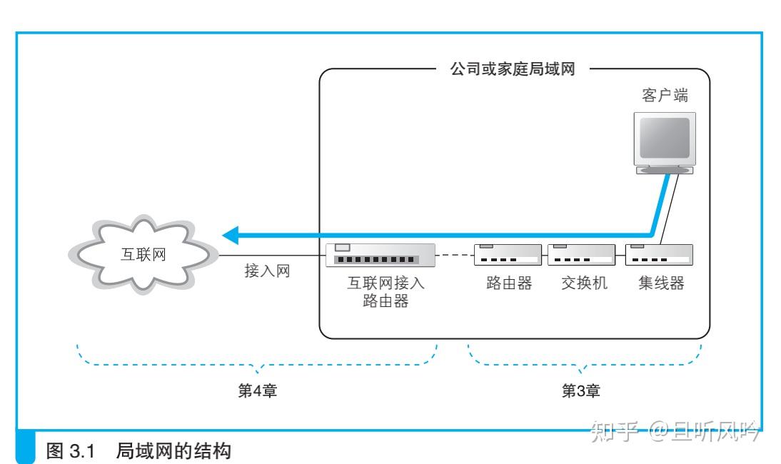 网络是怎样连接的 3、集线器，交换机，路由器 知乎