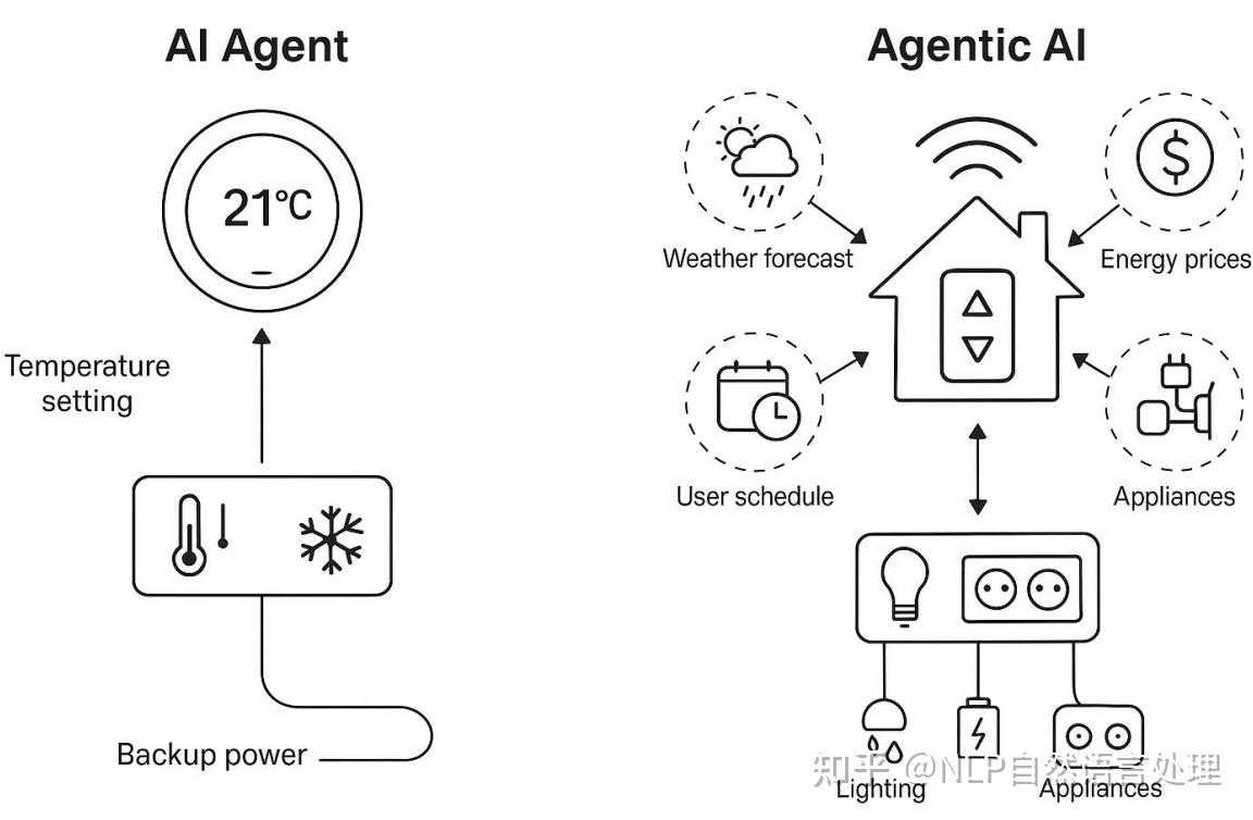 AI Agent vs. Agentic AI | 一文带你了解：什么是AI Agent，什么是Agentic AI？ - 知乎