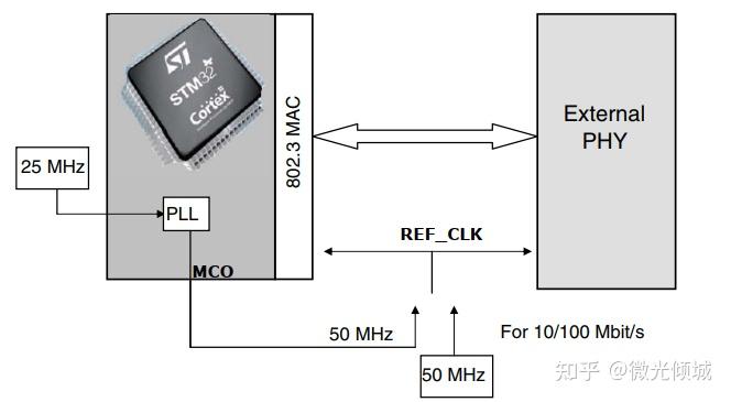 STM32网络之MII和RMII接口 - 知乎