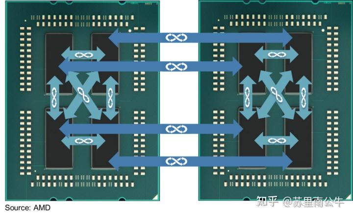 浅谈 CCD/CCX 与 NUMA - 知乎
