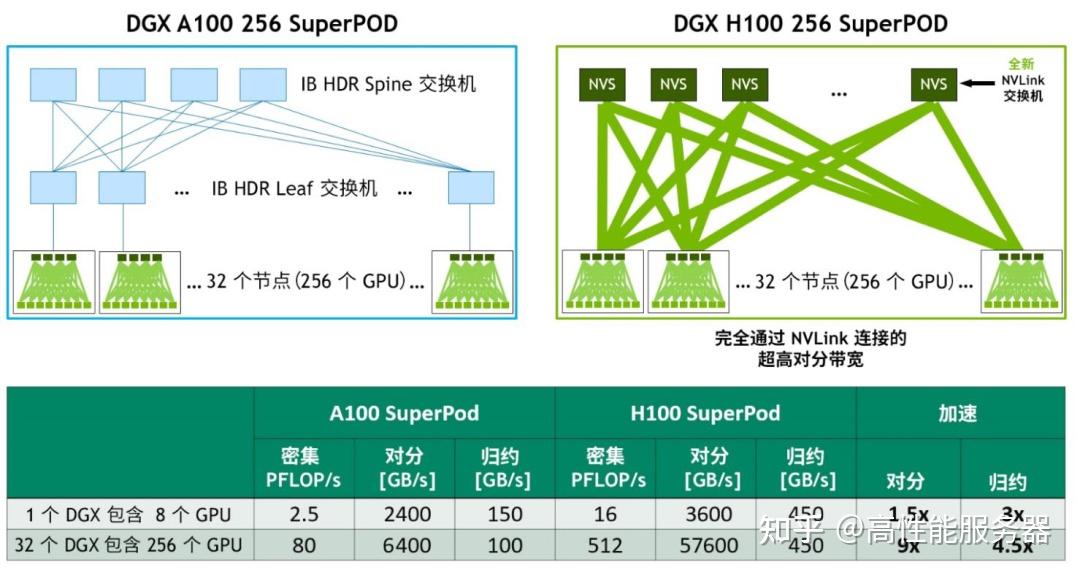 揭秘A100、A800、H800、V100在高性能计算与大模型训练中的霸主地位 - 知乎