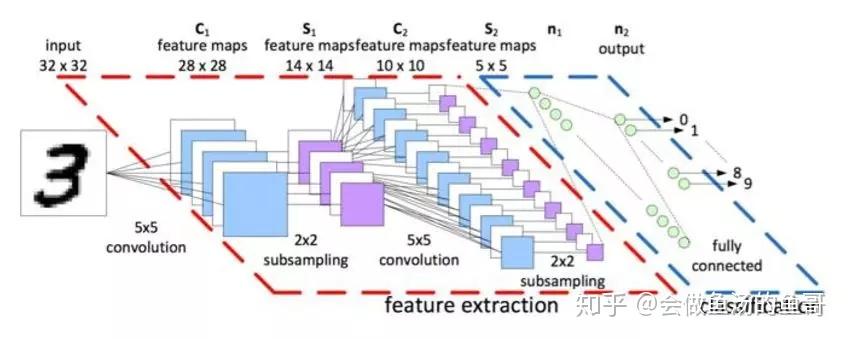详解与实战TensorFlow MNIST手写体数字识别（softmax and cnn） - 知乎