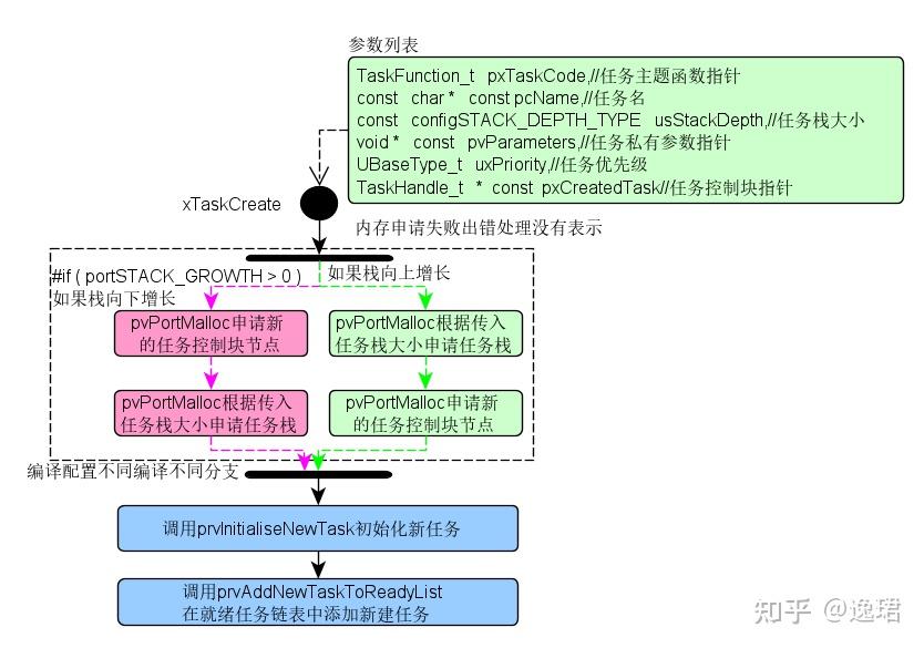 图解freeRTOS之任务管理器基本框架 - 知乎