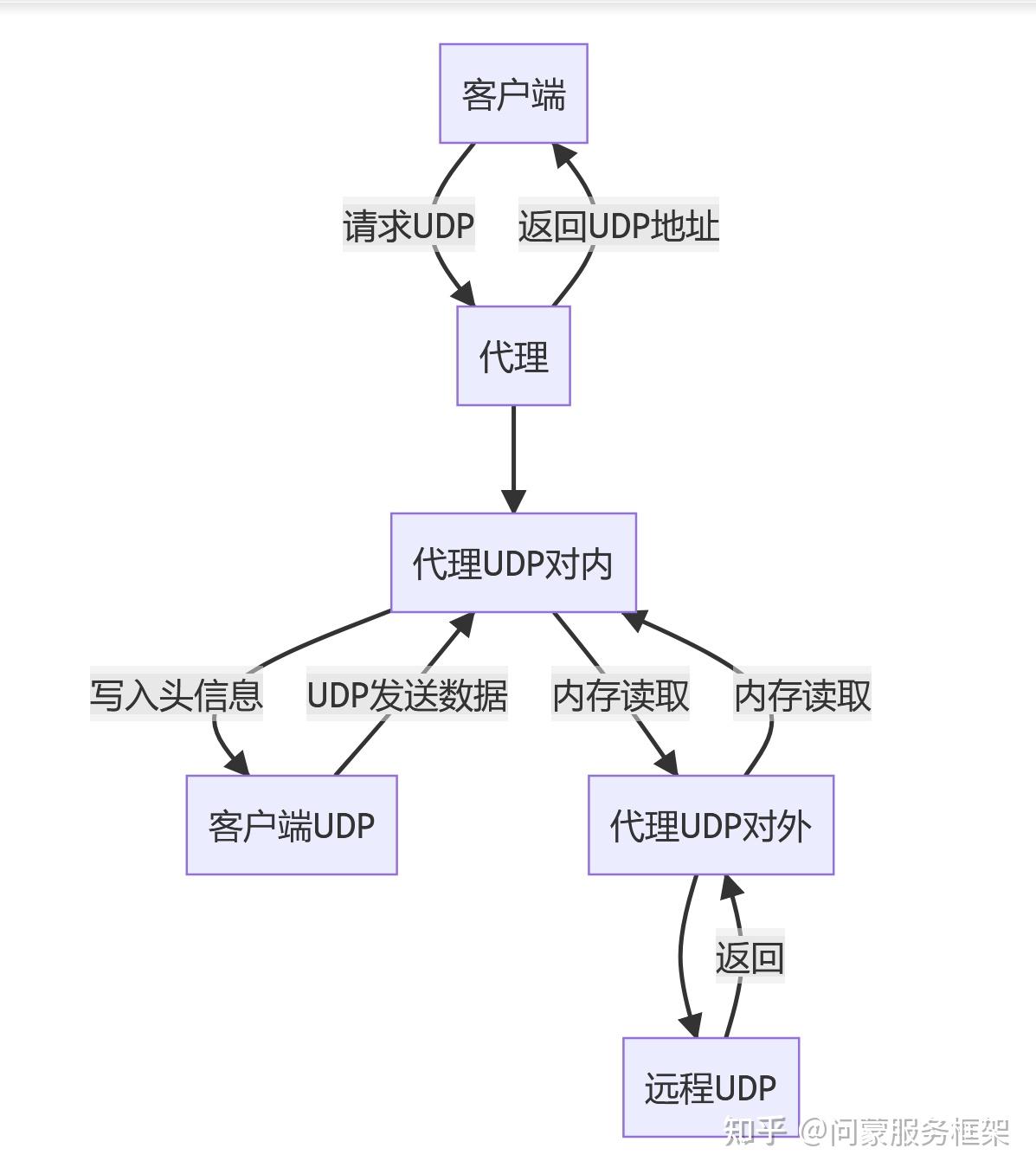 用Rust手把手编写一个Proxy(代理), UDP绑定篇 - 知乎