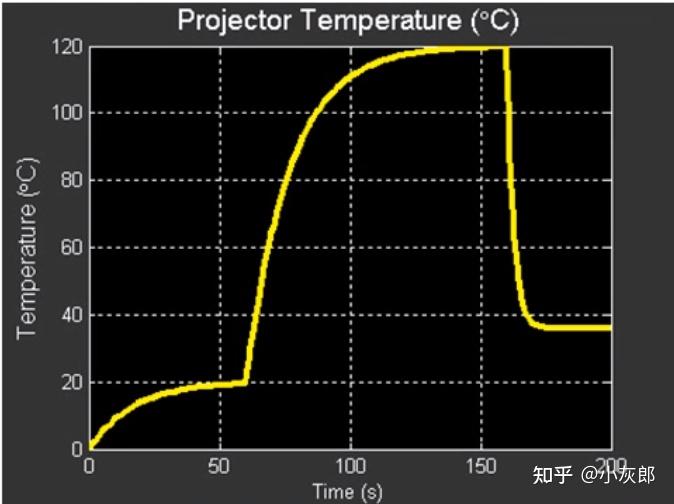 基于Simscape的热分析案例学习（一）modeling heat transfer of a projector - 知乎