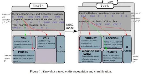 2021年ACL会议关于命名实体识别的论文汇总