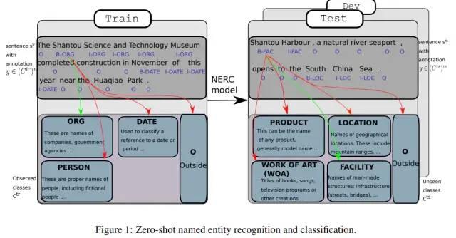 2021年ACL会议关于命名实体识别的论文汇总