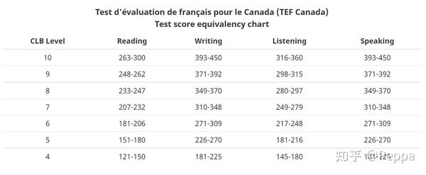 加拿大语言等级标准 Canadian Language Benchmark （CLB/NCLC） - 知乎