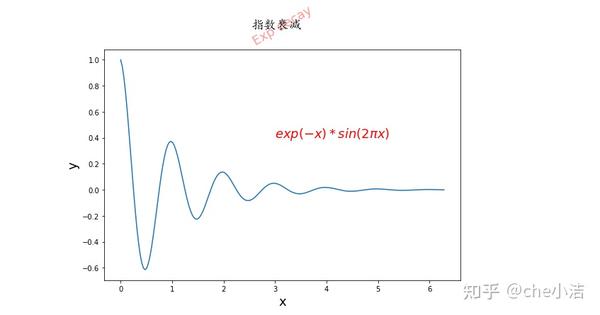 Che小洁数据分析学习笔记python五数据展现绘图模块 Matplotlib数据绘图 知乎