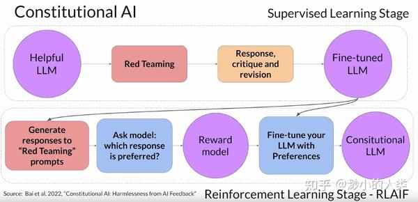 课程笔记：Generative AI with Large Language Models 具有大型语言模型的生成式人工智能(week 3-part1) - 知乎