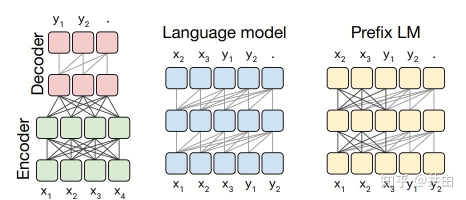 NLP多任务统一框架：T5 - 知乎