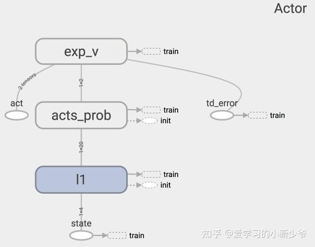 【莫烦python 强化学习】 6 Actor Critic 知乎