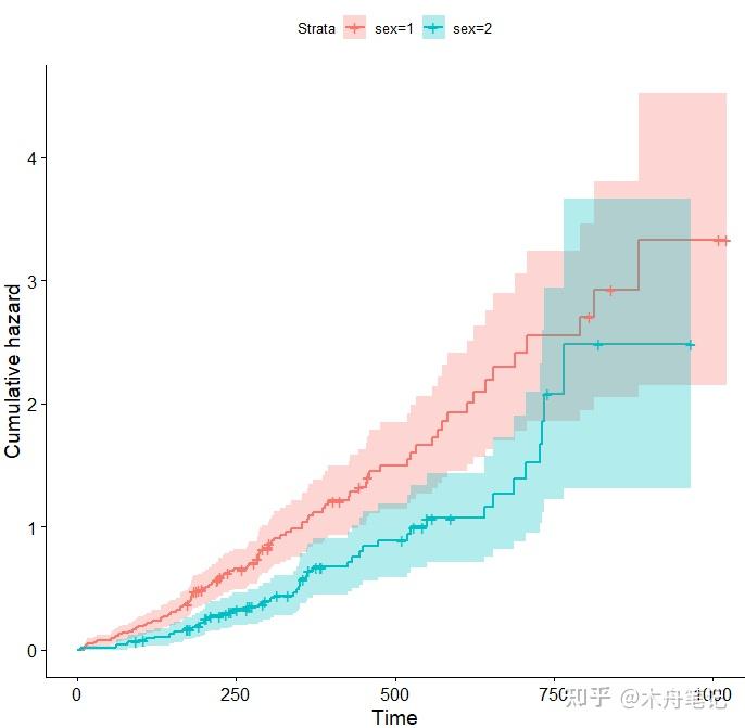 survminer | 生存分析及其可视化 - 知乎